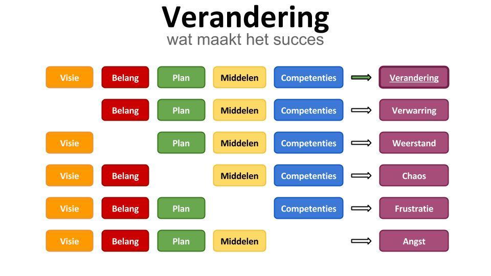 Het secretariaat: leidinggeven aan veranderingen - blog.secretary.nl